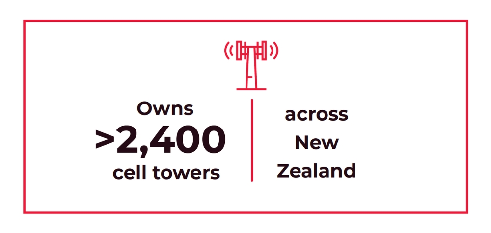 Connexa: Pioneering the independent towerco model in a new market